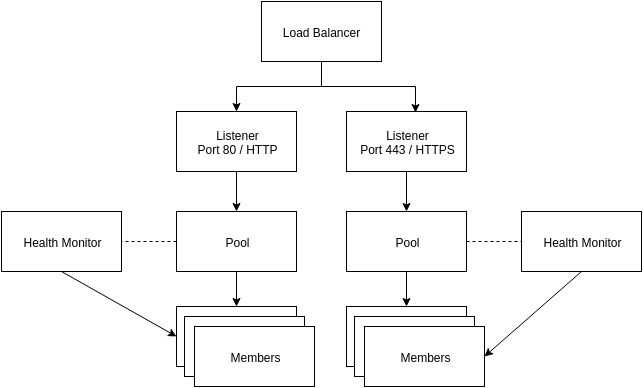 Load Balancer Overview | Hostwinds