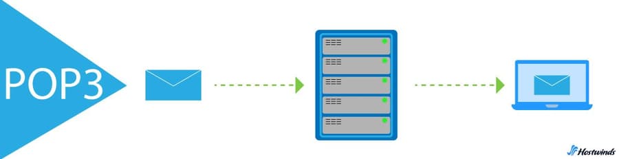 IMAP VS POP3: Différences clés et utilisations idéales | Hostwinds