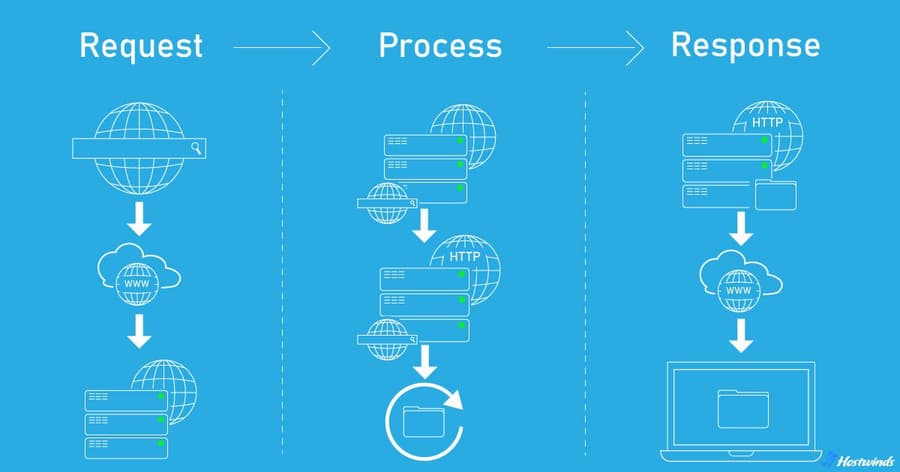 Web Servers: What are they and How do they Work? | Hostwinds