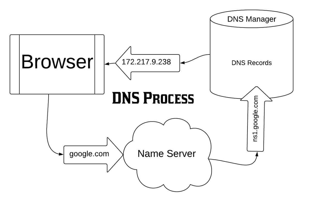 DNS Servers, Roles and Functions | Hostwinds