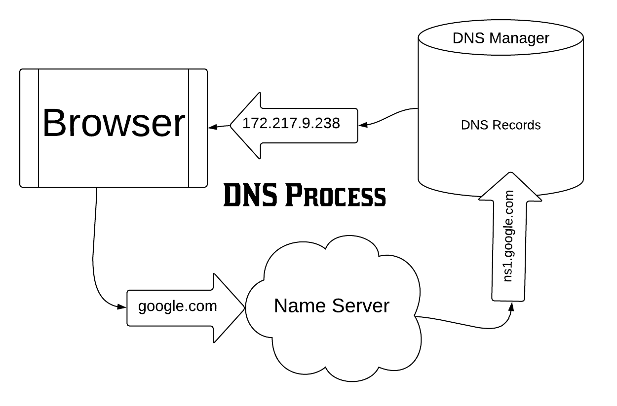 DNS Servers, Roles and Functions | Hostwinds
