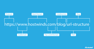 11 Parts of a URL: A Complete Guide | Hostwinds